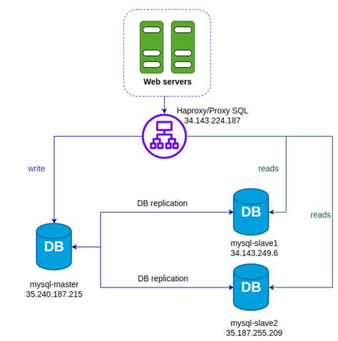 Hướng Dẫn Cấu Hình Database Replication Sunteco Beyond The Clouds