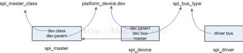 linux platform总线 spi总线分析 spi驱动 platform驱动和spi控制器驱动 csdn博客