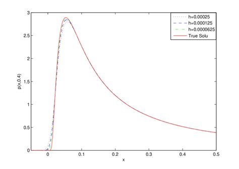 Comparison Between The Analytic Solution The Solid Line And The