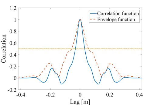 An Example Of The Radial Correlation Function Blue Line And Its Download Scientific Diagram