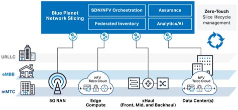 5g Automation Blue Planet