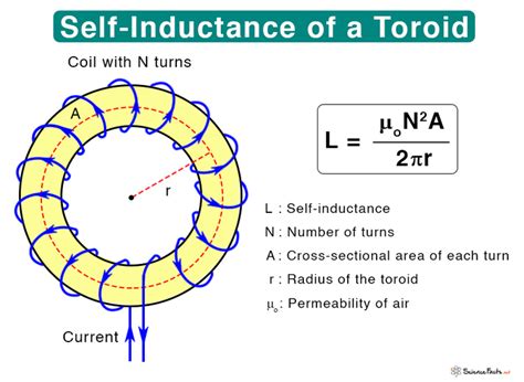 Self Inductance Definition Formula Symbol And Unit