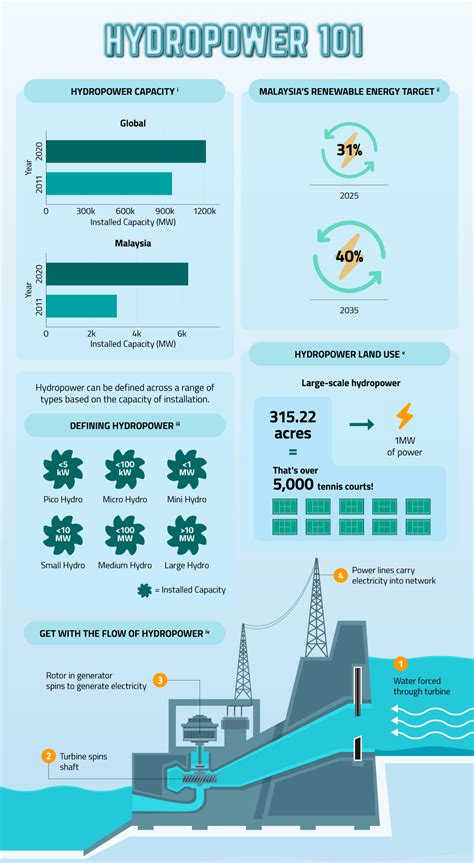 Infographic Dive Into Hydropower 101 Energy Watch Global And Regional