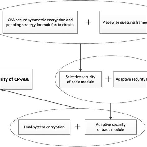 Proof Idea Of The Adaptive Security Of The Scheme Download Scientific