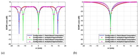 Signal To Clutter And Noise Ratio Scnr Loss For Different Bistatic