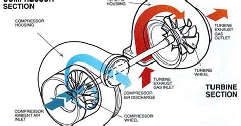 How Does A Turbocharger Work