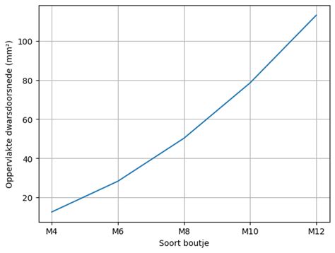 5 3 Kolommen Python Intro Voor Werktuigbouwkunde
