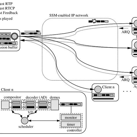 The Proposed Synchronized Multicast Media Streaming Framework Download Scientific Diagram