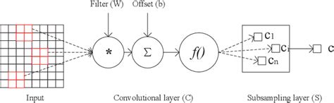 Figure 1 From Improving Bug Localization With An Enhanced Convolutional