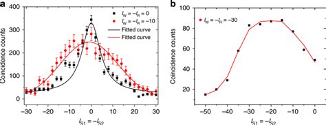 The Measured Correlated Orbital Angular Momentum Oam Distribution