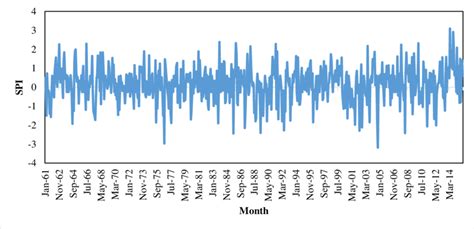 Spi Values Based On A One Month Time Scale Download Scientific Diagram