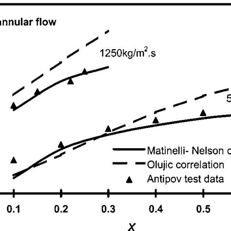 Comparison Between Frictional Pressure Gradient By Martinelli Nelson