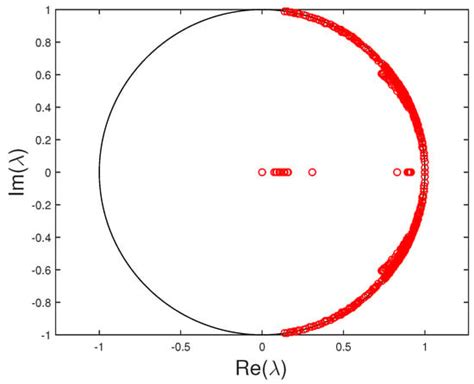 Mathematics Special Issue Numerical Algorithms Computer Aspects