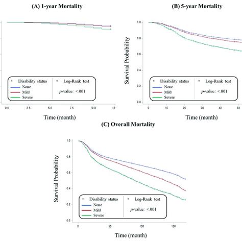 Kaplan Meier Survival Curves For All Cause 1 Year 5 Year And Overall