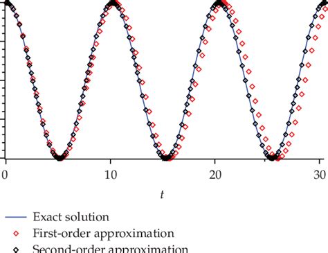 Comparison Of Approximate Periodic Solutions Of Bucking Of A Column Download Scientific Diagram