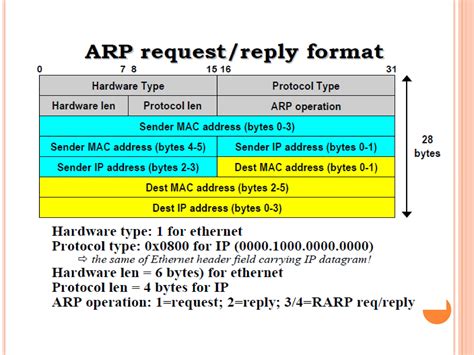 Arprarpdhcpicmp Networking Protocols Internet Pptx