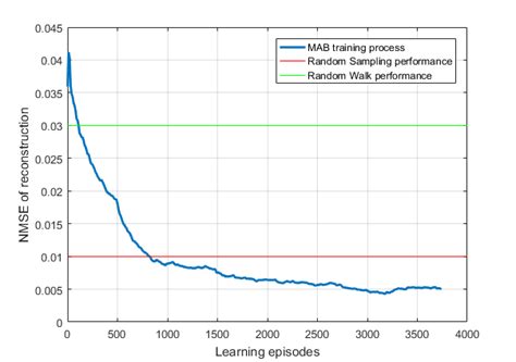 Data Graph Obtained From The Stochastic Block Model With P 710 And Q