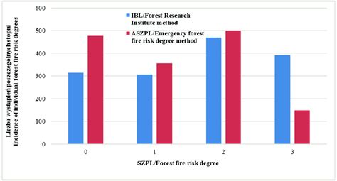 The Incidence Of Individual Forest Fire Risk Degrees Determined By The Download Scientific