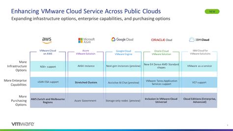 Vmware Cloud Gets New Capabilities And Editions