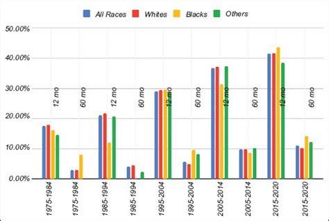 Forty Five Year Trends In Intra And Extrahepatic Cholangiocarcinoma