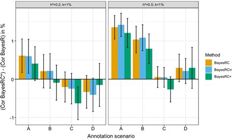 Differences In Validation Correlation With Respect To BayesR For Four