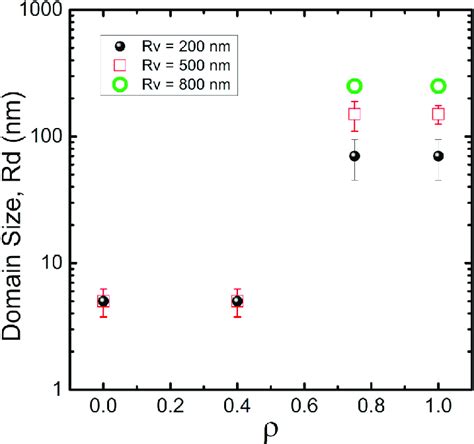Fret Analysis Reveals A Domain Size Transition In Bsm Dopc Popc Chol Download Scientific