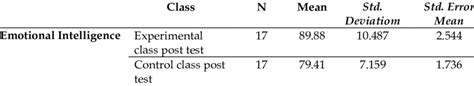 Emotional Intelligence Table Result Download Scientific Diagram