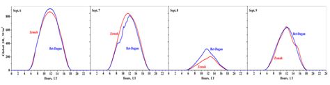 Diurnal Variations Of Surface Sr Measured At The Zemah Meteorological