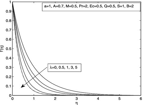 Variation Of Velocity F η For Different Values Of Permeability Download Scientific Diagram