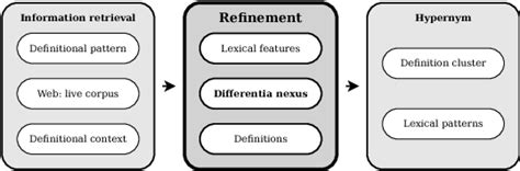 Figure 1 From An Improved Automated Definition Extraction Method Based On Lexicographic And