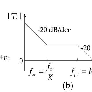 Proposed PI Controller A Analog Implementation B Amplitude And