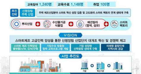 동아대 ‘신평·장림산단 스마트제조 고급인력양성사업 선정