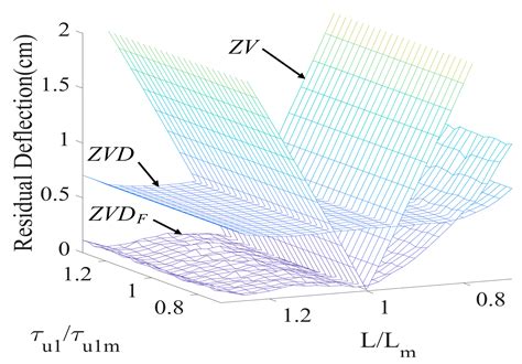 Micromachines Free Full Text Robust Input Shaping Commands With