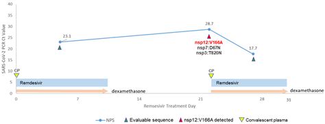 Microorganisms Free Full Text Transient Sars Cov 2 Rna Dependent Rna Polymerase Mutations