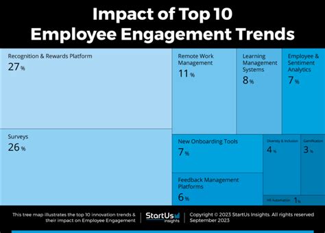 Top 10 Employee Engagement Trends In 2024 Startus Insights