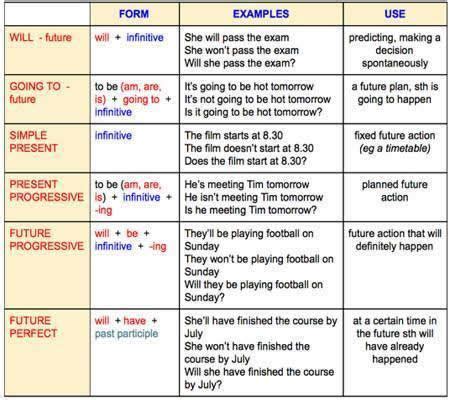 Andrea S Advanced ESOL Grammar Future Forms