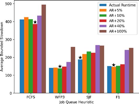 Figure 1 From A Reinforcement Learning Based Backfilling Strategy For