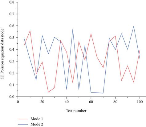 Data Node Distribution Of 3d Poisson Equation Download Scientific
