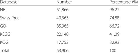 Summary Of Transcripts Annotated In Different Database Download