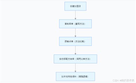 Spring Aop动态代理选型指南：jdk Vs Cglib 深度解析springboot的jdk和cglib的默认的场景 Csdn博客