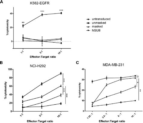 Cytotoxicity Of Various Car T Cells Against Different Target Cell Lines