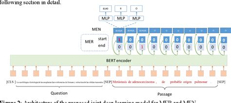 Figure 2 From A Joint Model For Medical Named Entity Recognition And