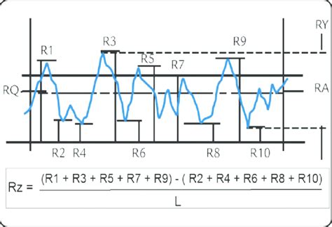 Ra Ry Rz Rq Ra Vs Rq Surface Roughness Winterhts