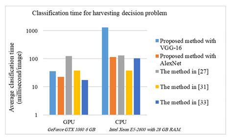 Average Classification Time Of The Date Harvesting Decision System