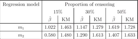 Table 1 From Single Index Regression Models In The Presence Of