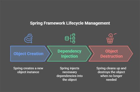 what is dependency injection and how does spring use it