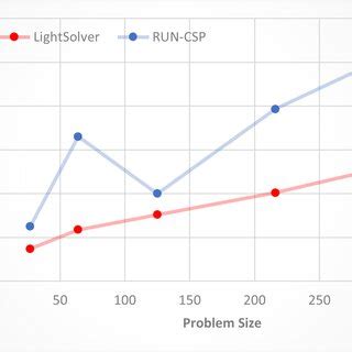 Comparison Between The Time To Optimal Solution Of LightSolver And