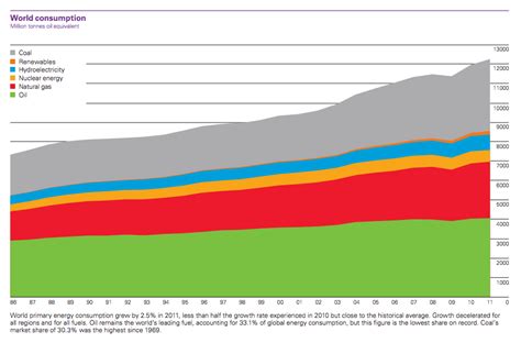 Changes And Trends In Global Fossil Fuel Consumption Carbon Brief