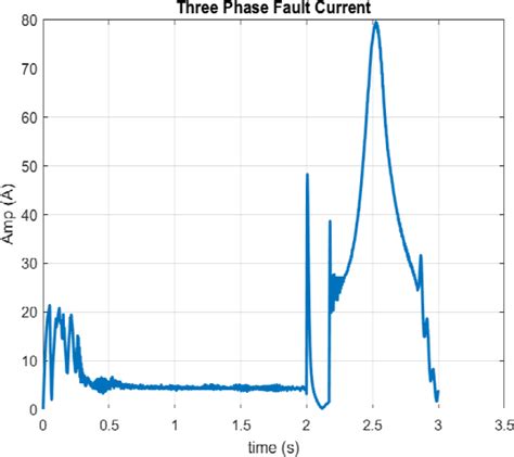 Figure 13 From Fault Diagnosis Of Three Phase Induction Motors Using Convolutional Neural