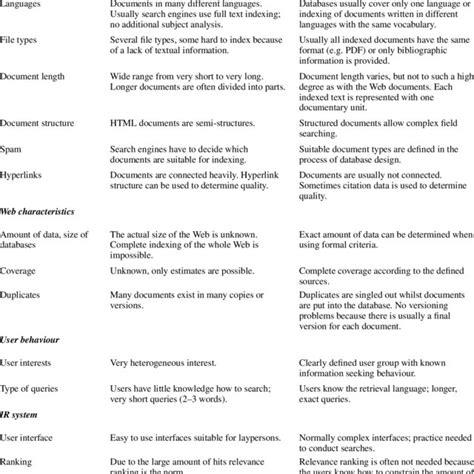 Differences Between Web Information Retrieval And Traditional Download Table